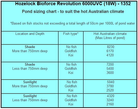 Hozelock 1352 Bioforce Revolution 6000UVC Pressurised 18W Biological ...
